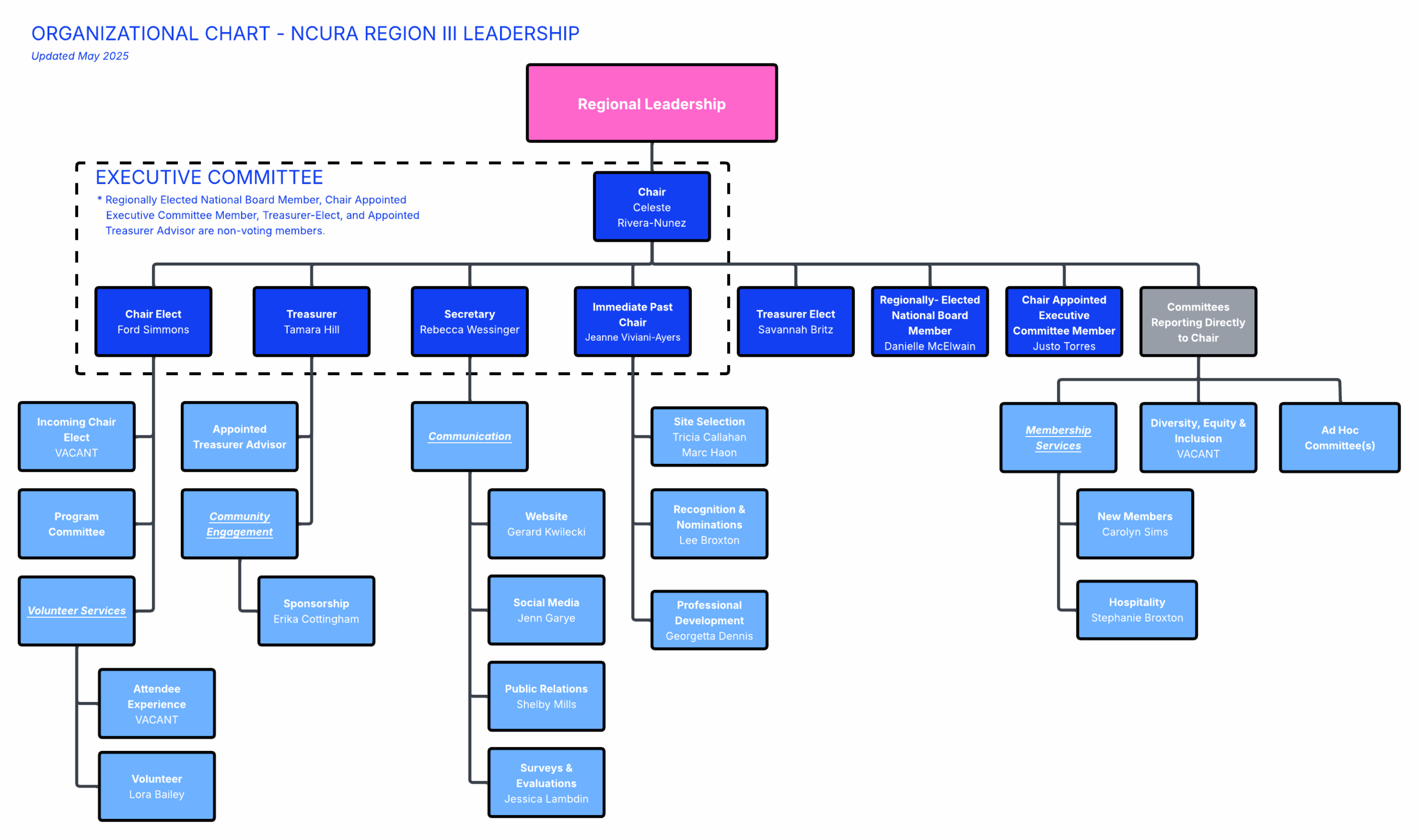 R3 Org chart (8-4-25) – NCURA Region III