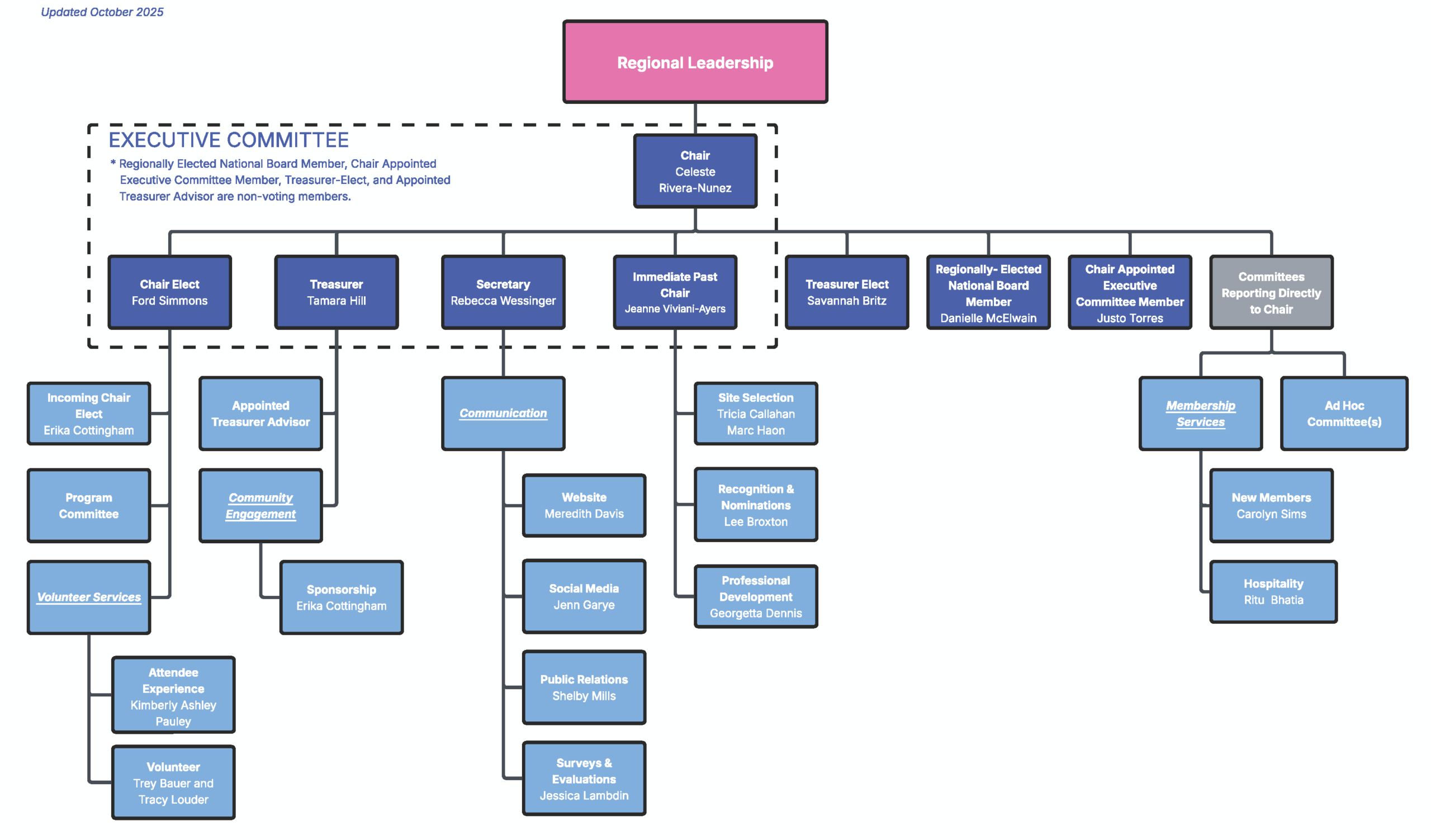 R3 Org chart – NCURA Region III